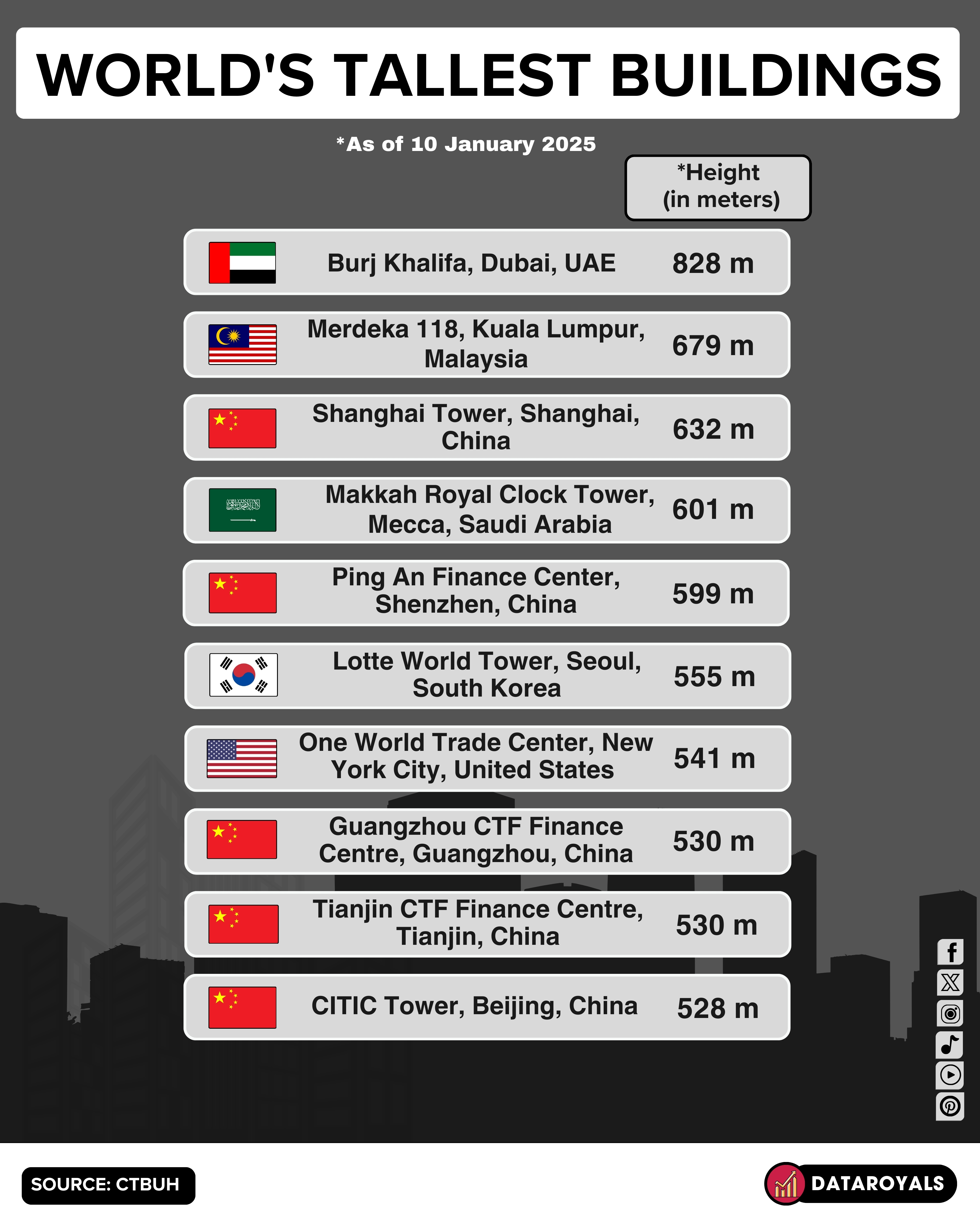 Tallest Buildings in the World - DataRoyals