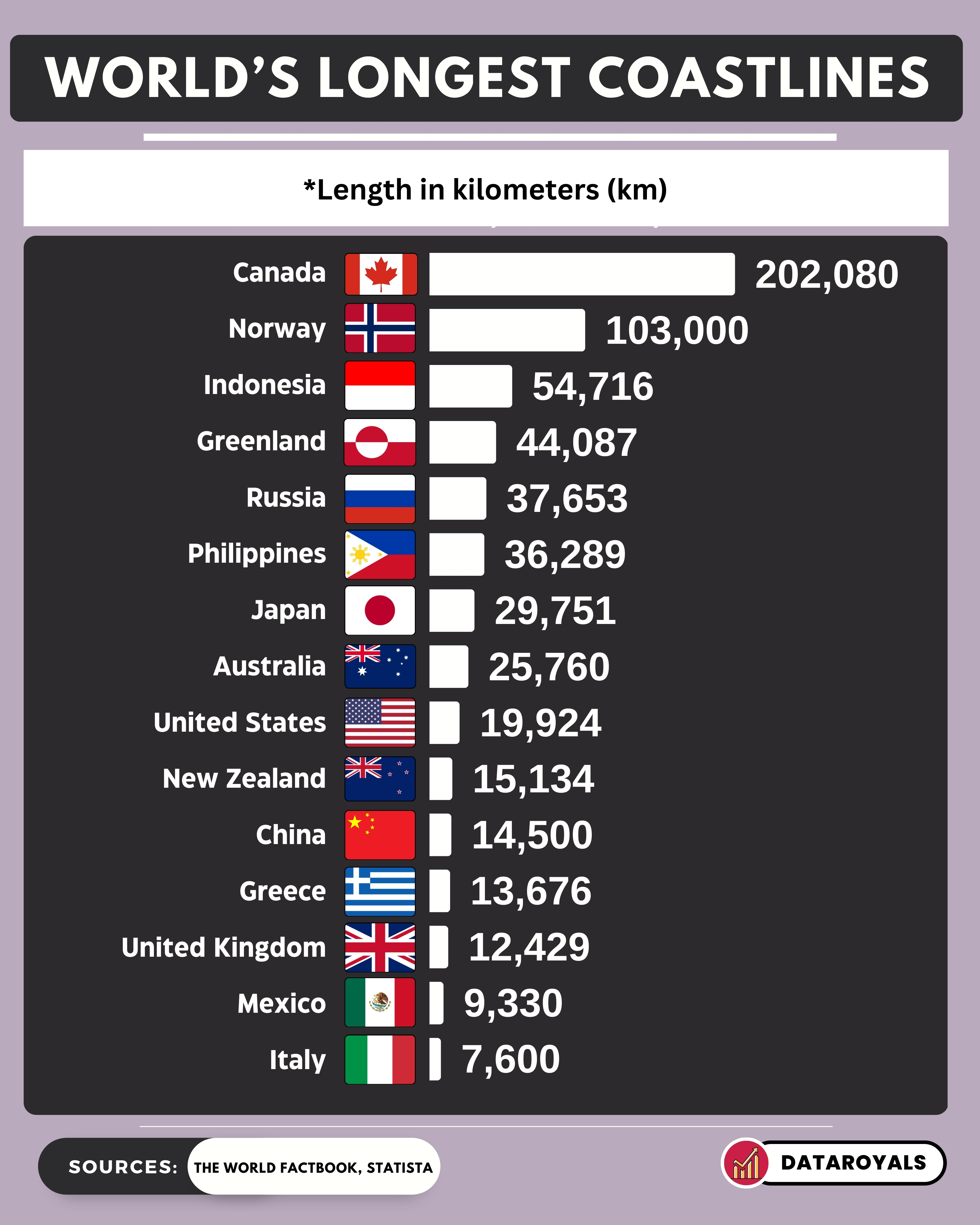 World’s Longest Coastlines - DataRoyals