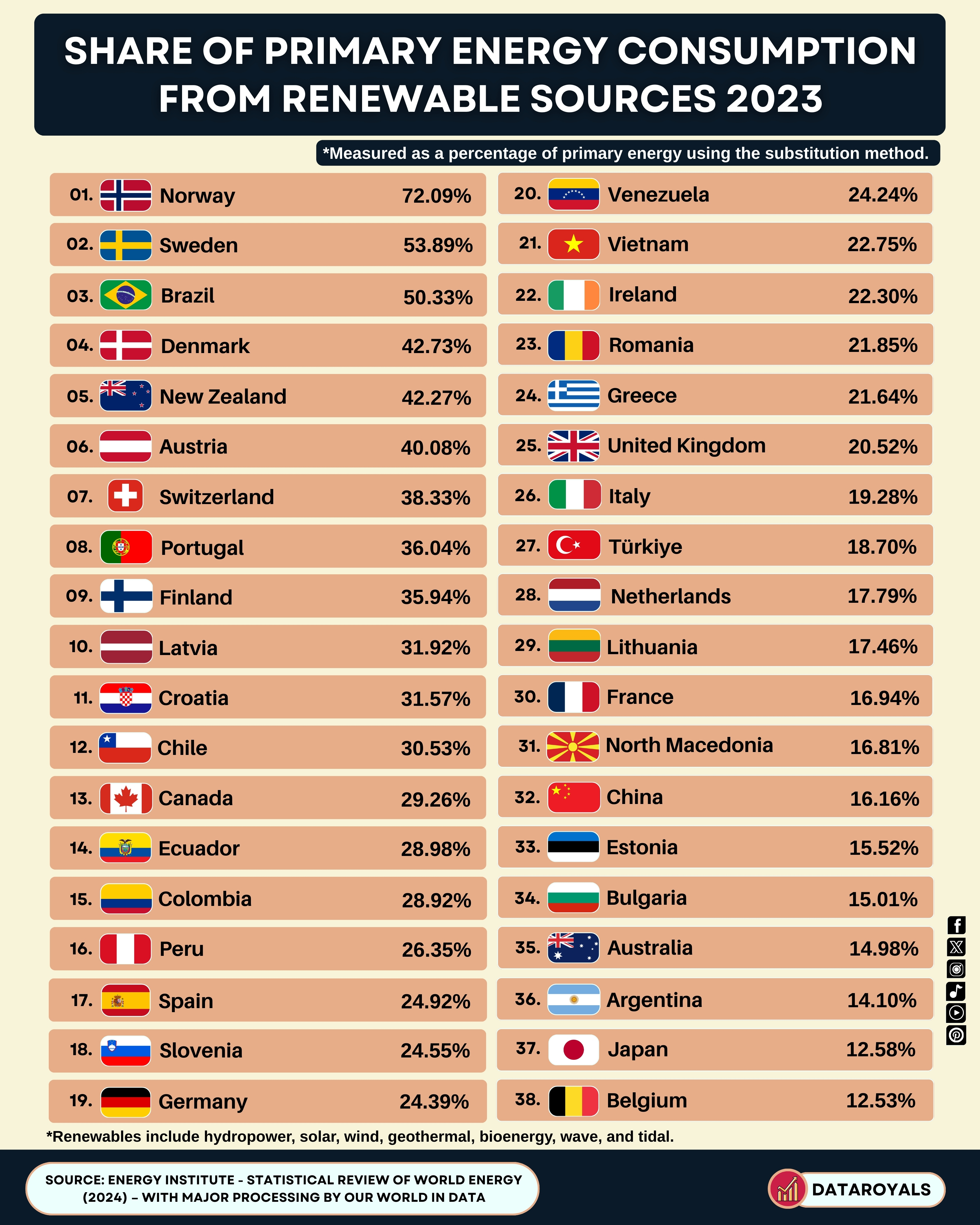 Energy Consumption from Renewable Sources (Top 69) - DataRoyals