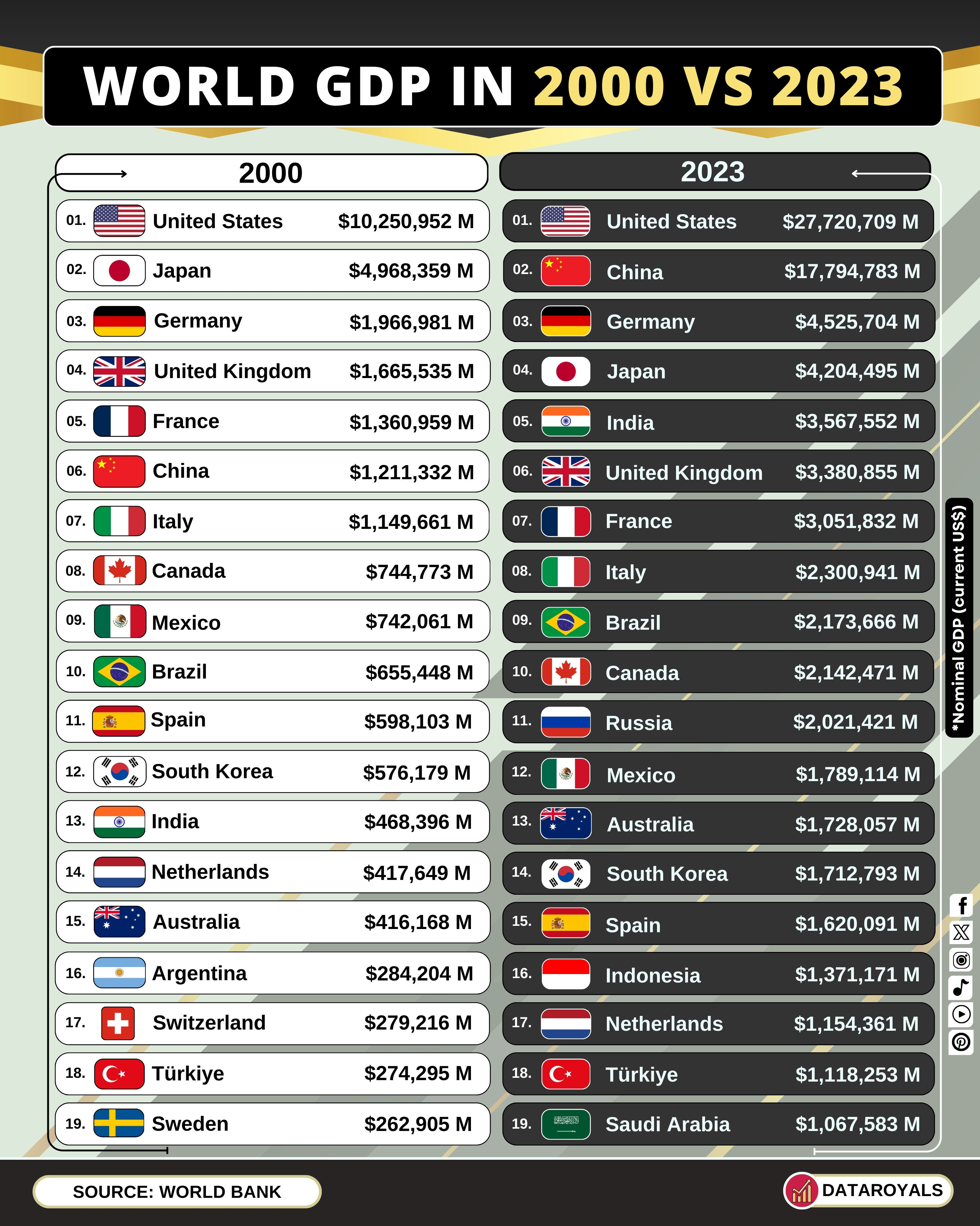 World GDP 2000 vs 2023 (Top 193 Countries) - DataRoyals