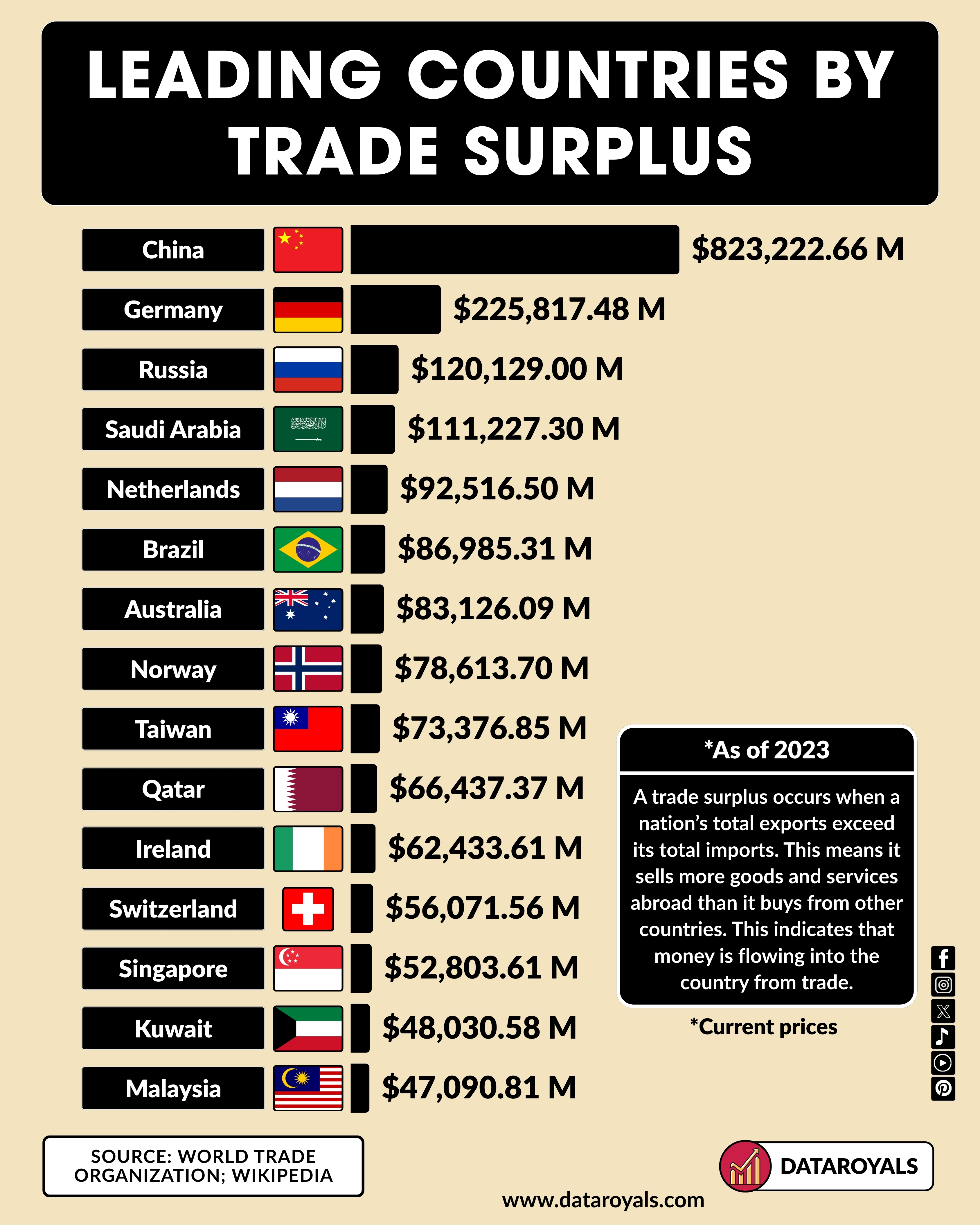 Leading Countries by Trade Surplus 2023 (Top 64) - DataRoyals