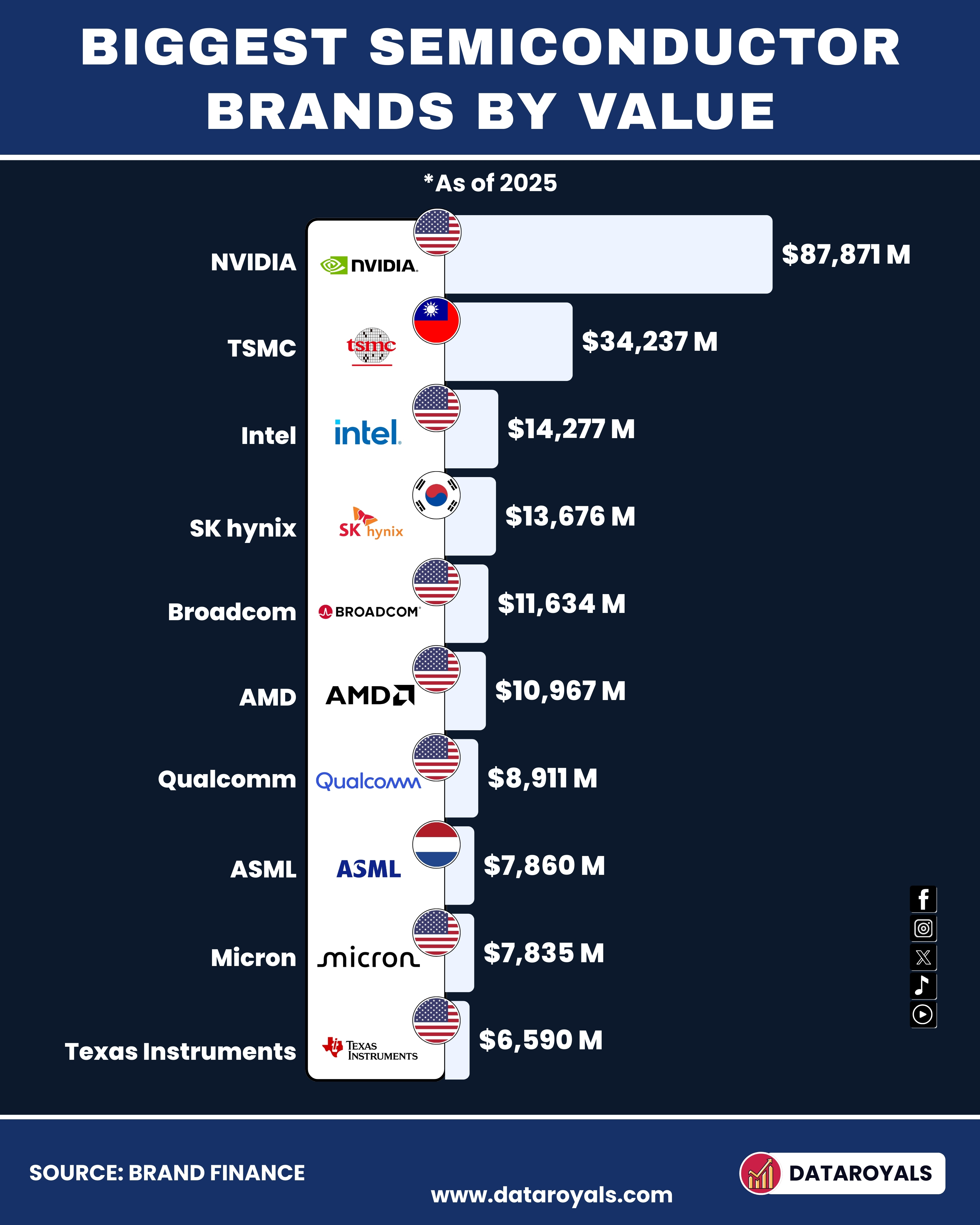 Biggest Semiconductor Brands by Value 2025 (Top 10) - DataRoyals