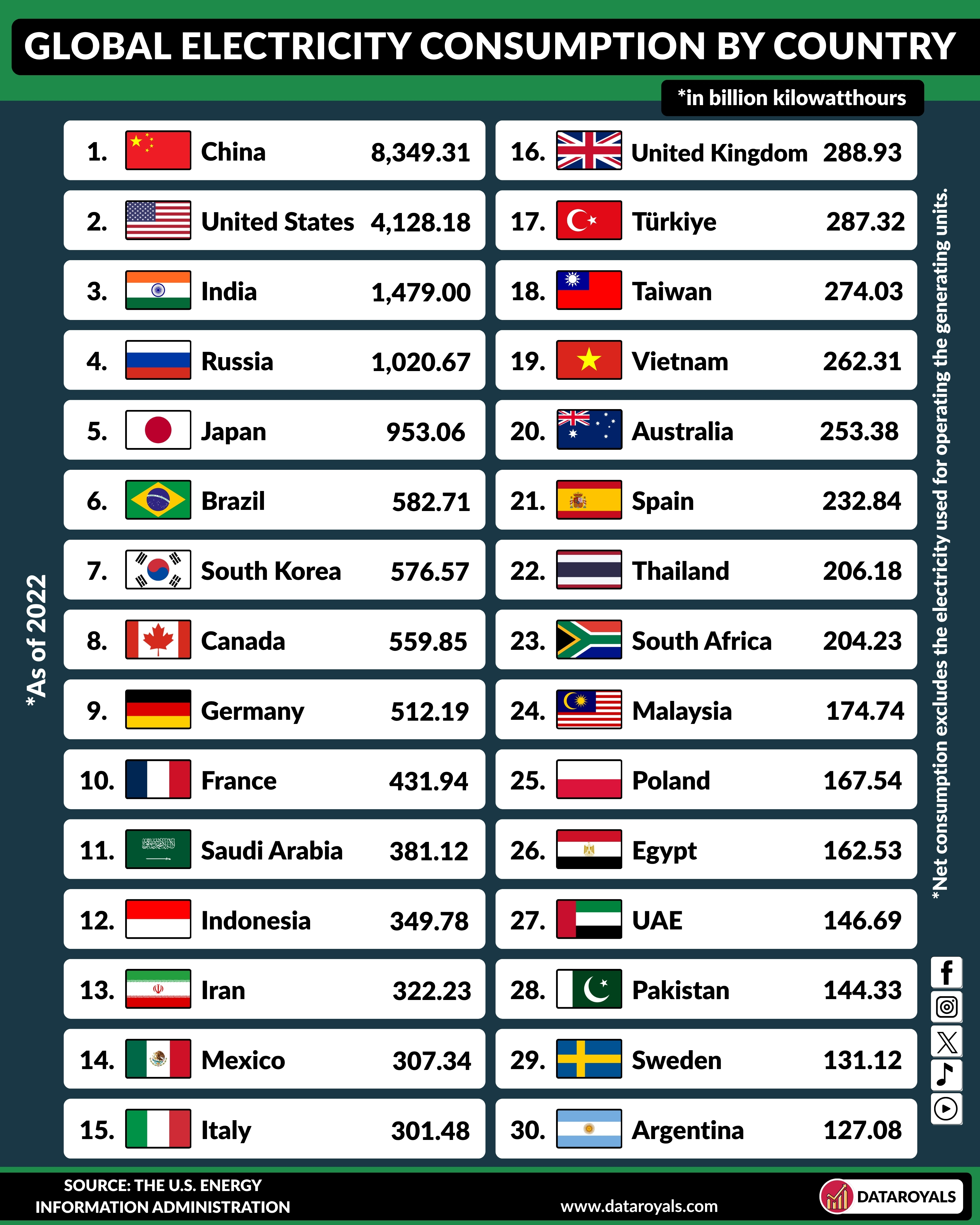 Electricity Consumption by Country 2022 (Top 190 Countries) - DataRoyals