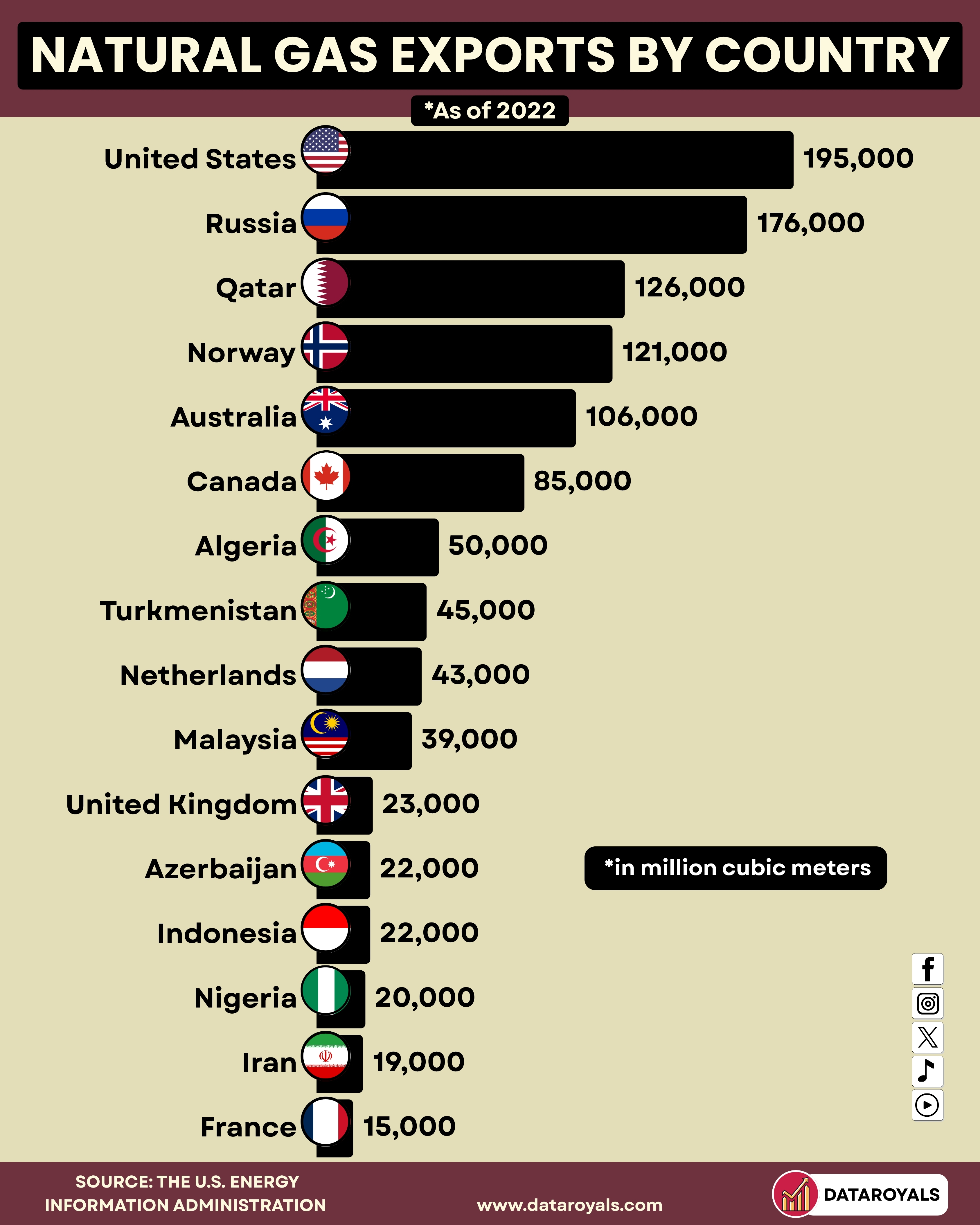 Natural Gas Exports by Country 2022 (Top 50 Countries) - DataRoyals