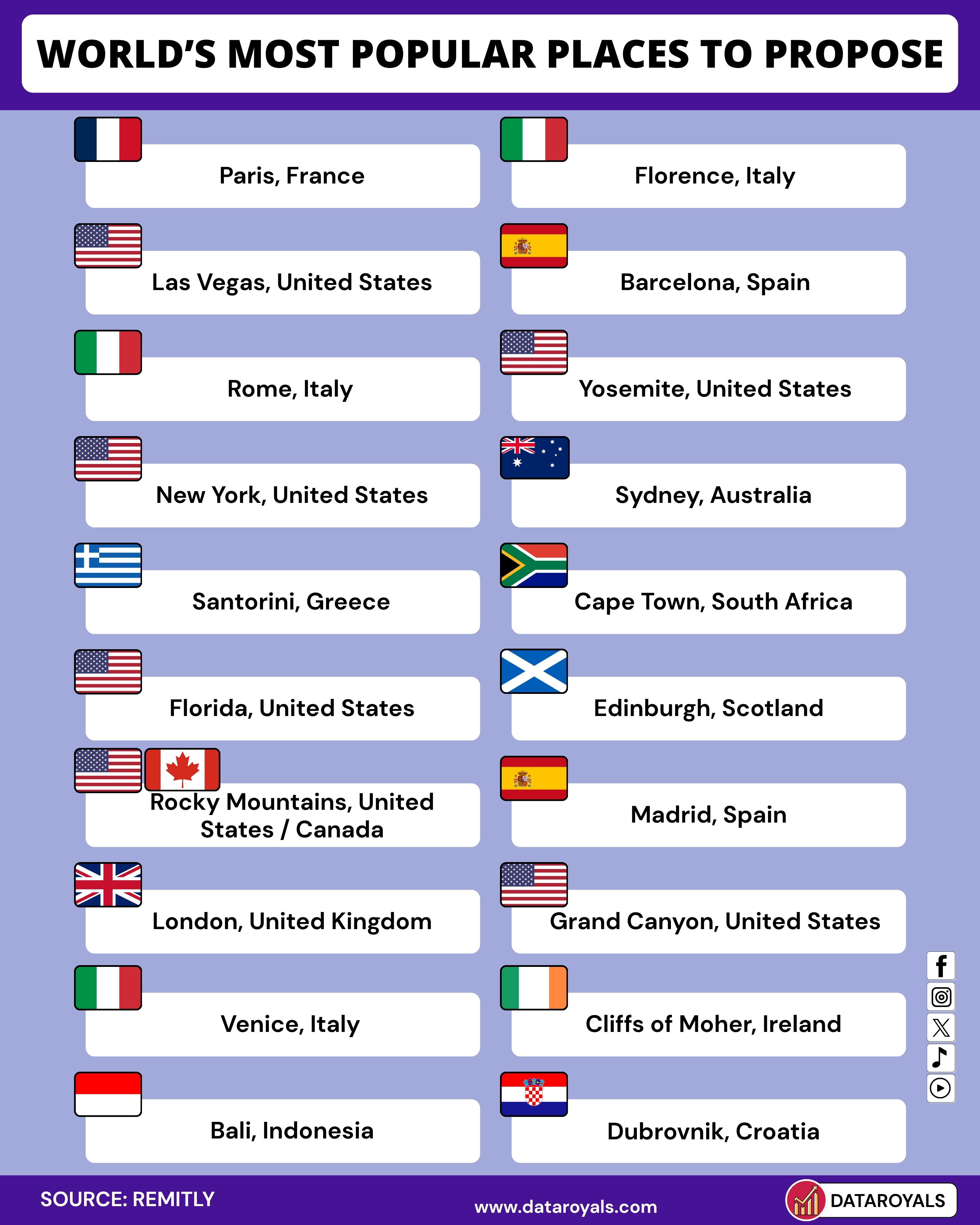 World’s Most Popular Places to Propose - DataRoyals