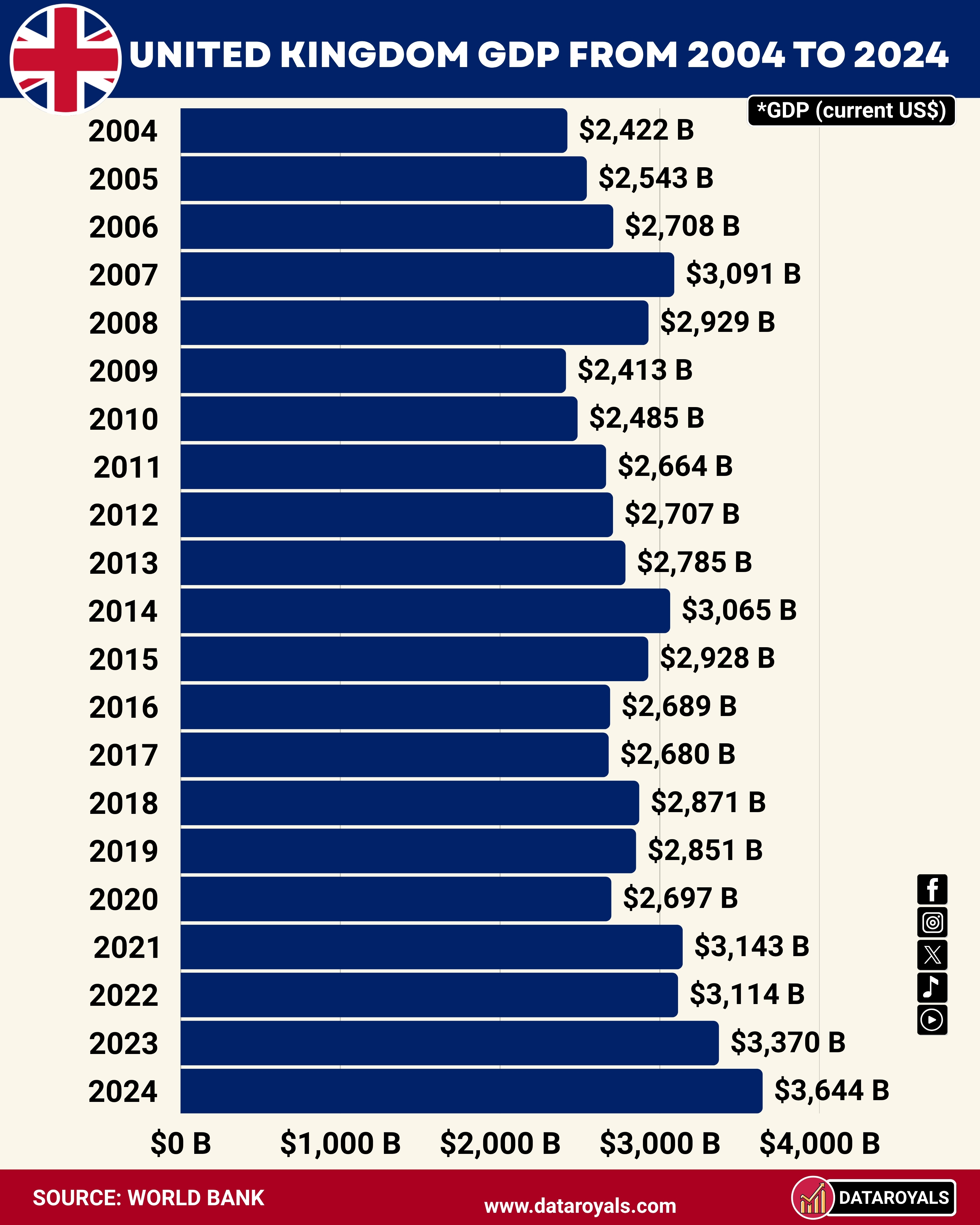 United Kingdom GDP from 2004 to 2024 - DataRoyals
