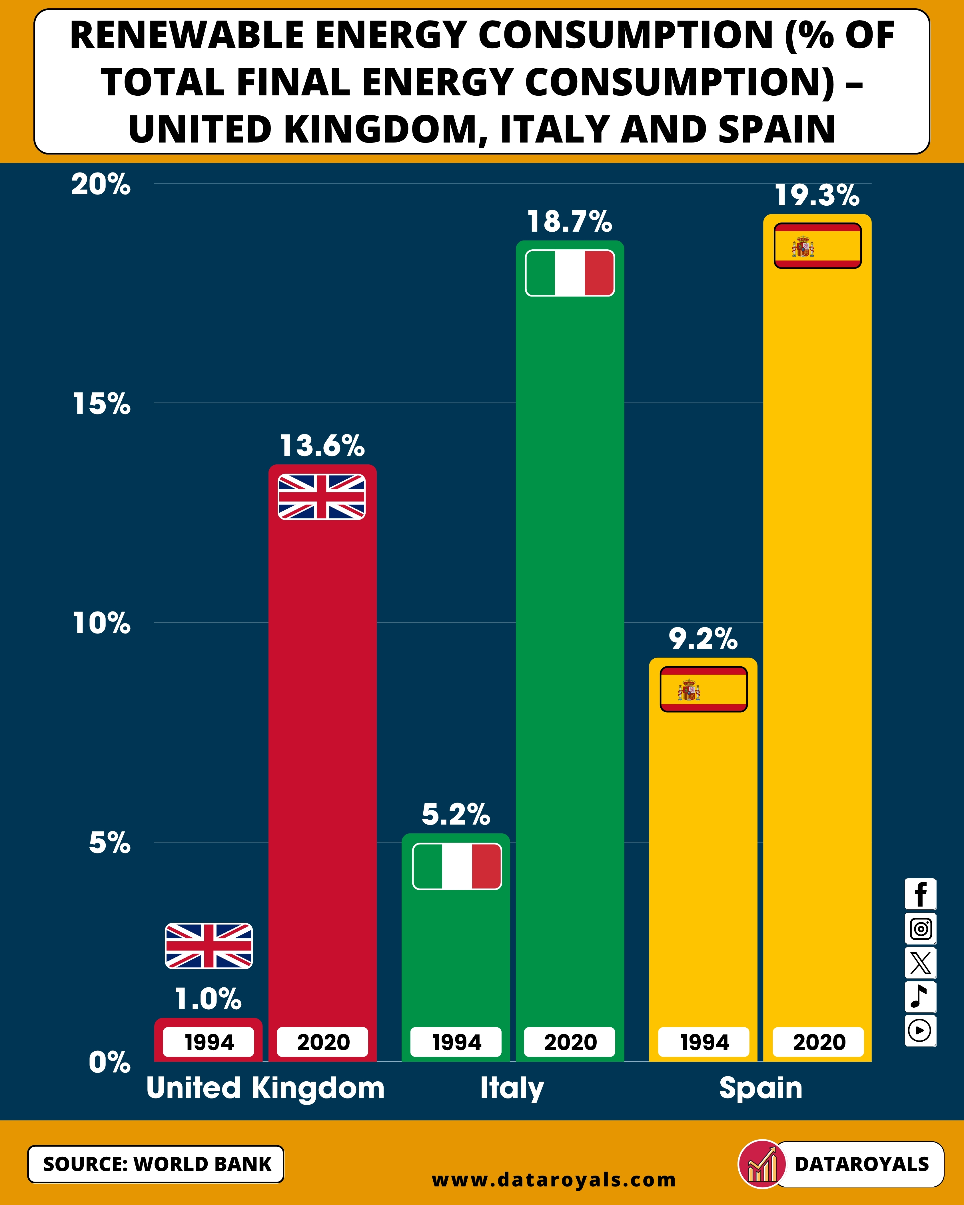 Renewable Energy Consumption (% of Total Final Energy Consumption) UK ...