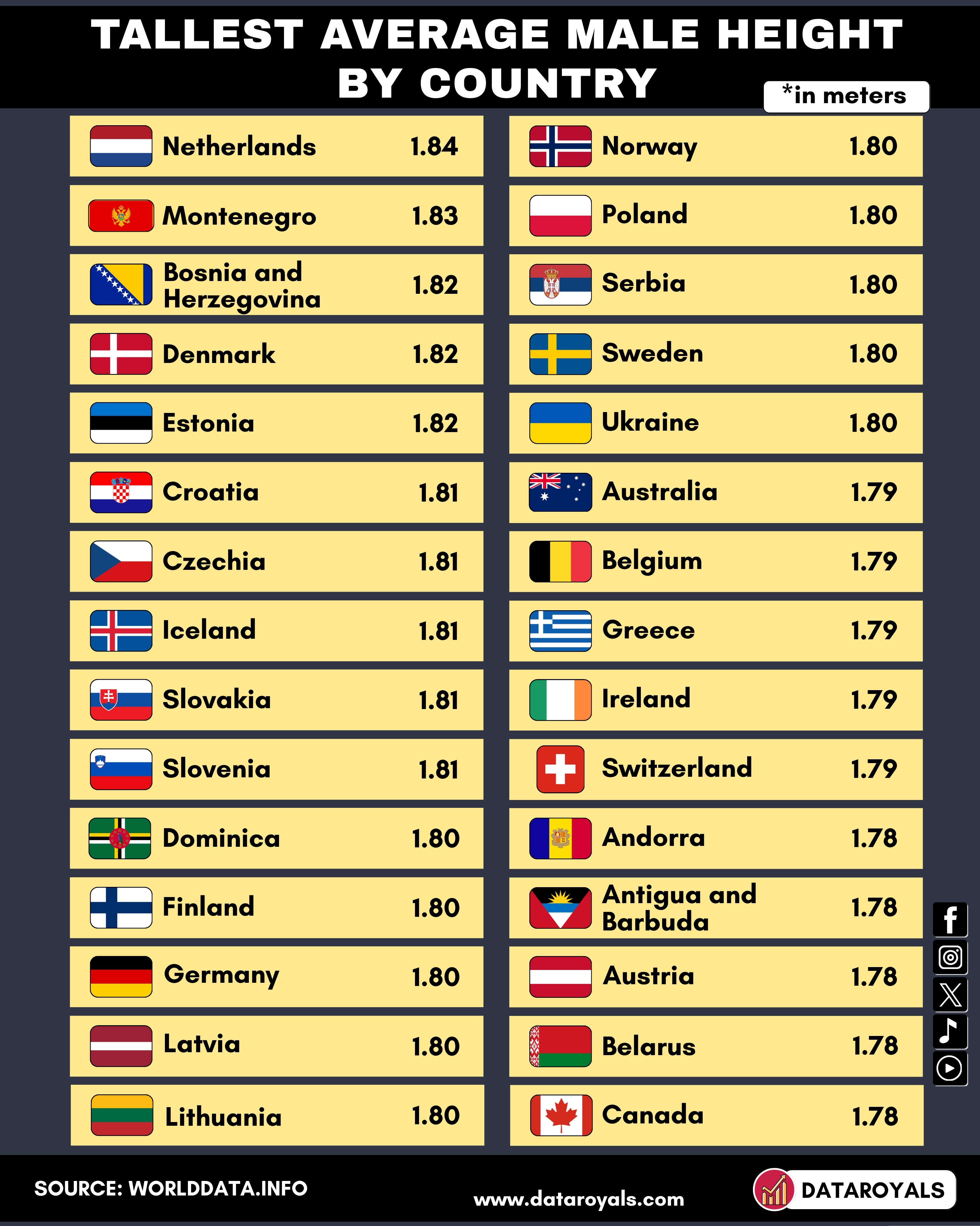 Tallest Average Male Height by Country - DataRoyals