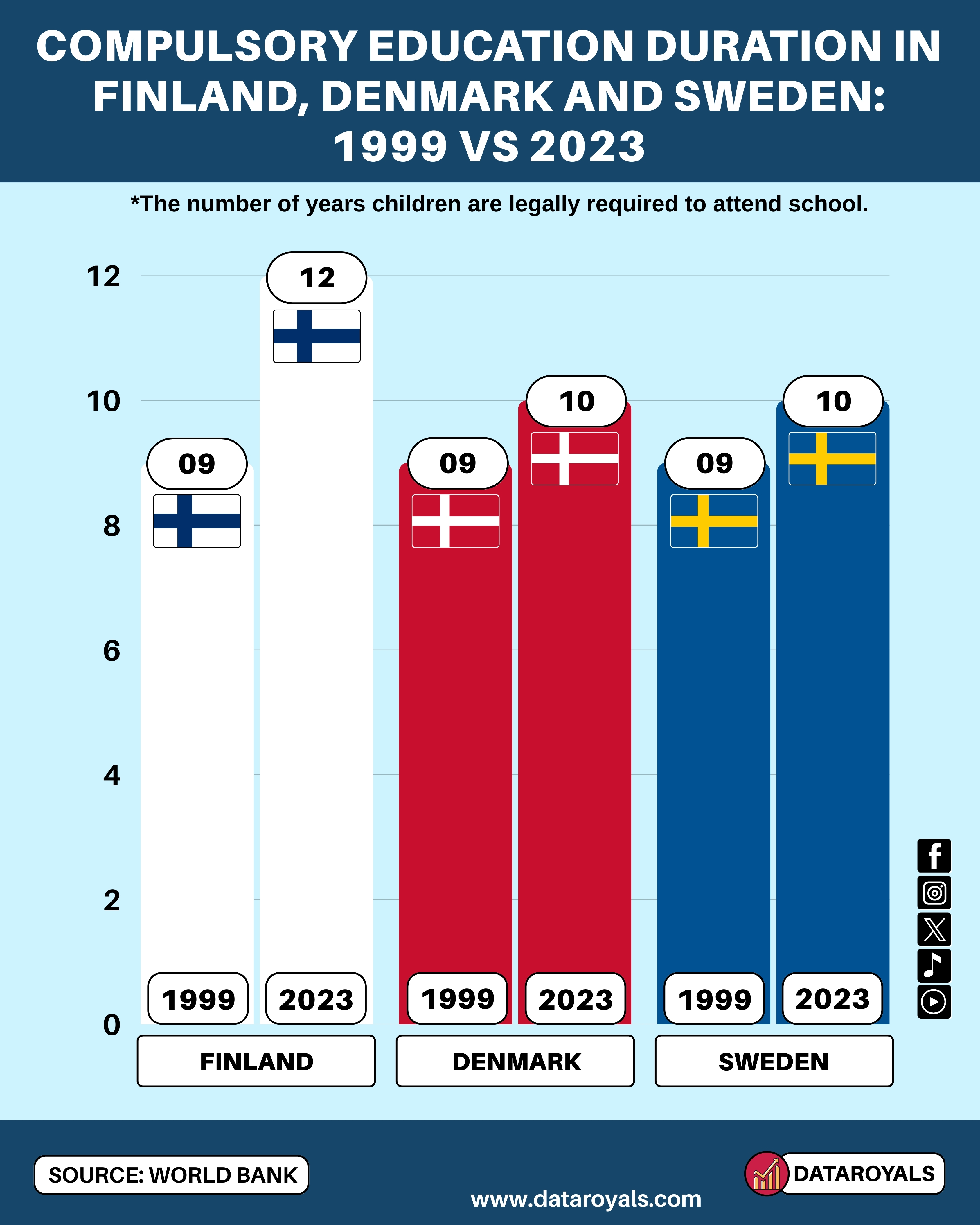 Compulsory Education Duration in Finland, Denmark and Sweden: 1999 vs ...