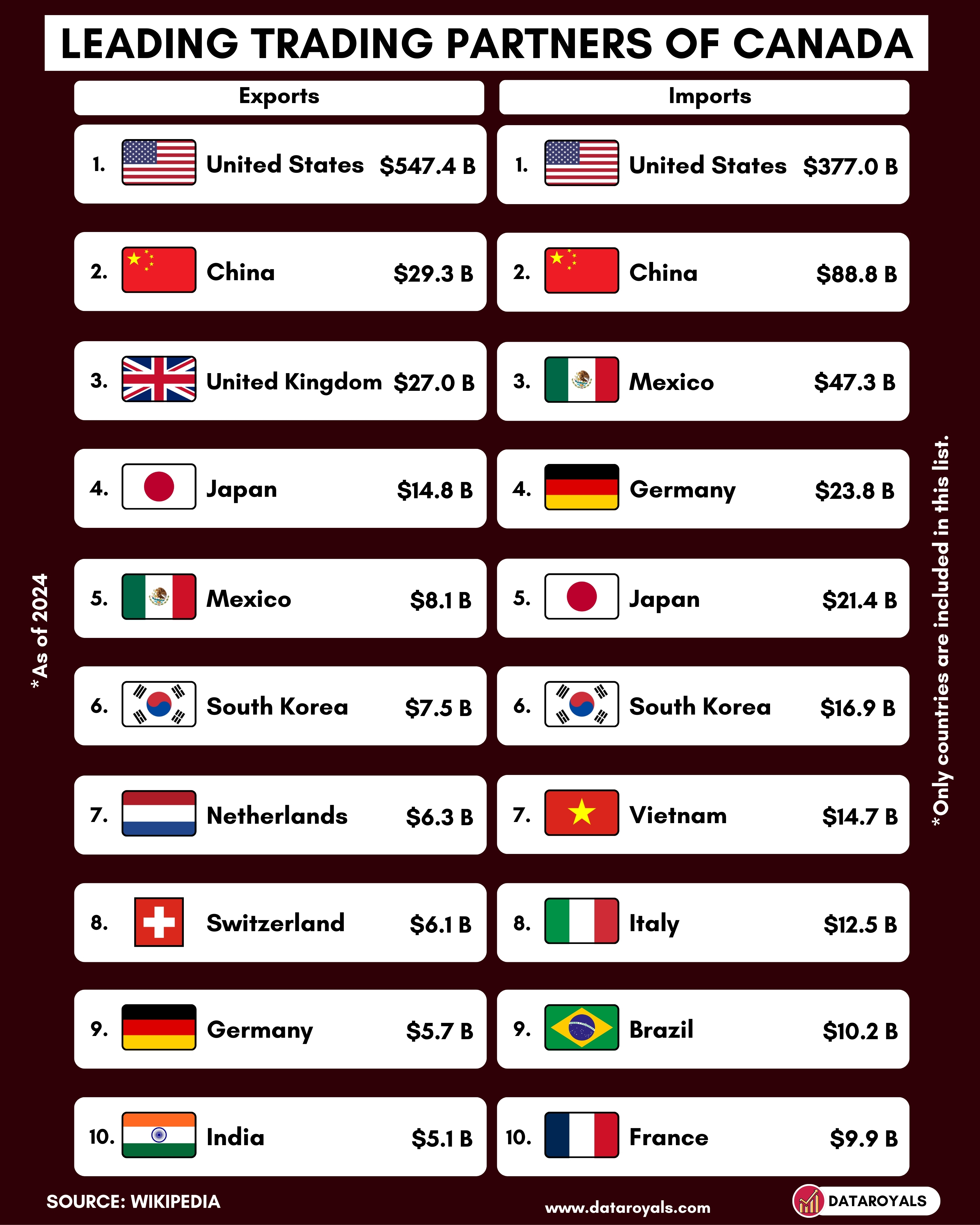 Leading Trading Partners of Canada 2024 (Top 10) - DataRoyals
