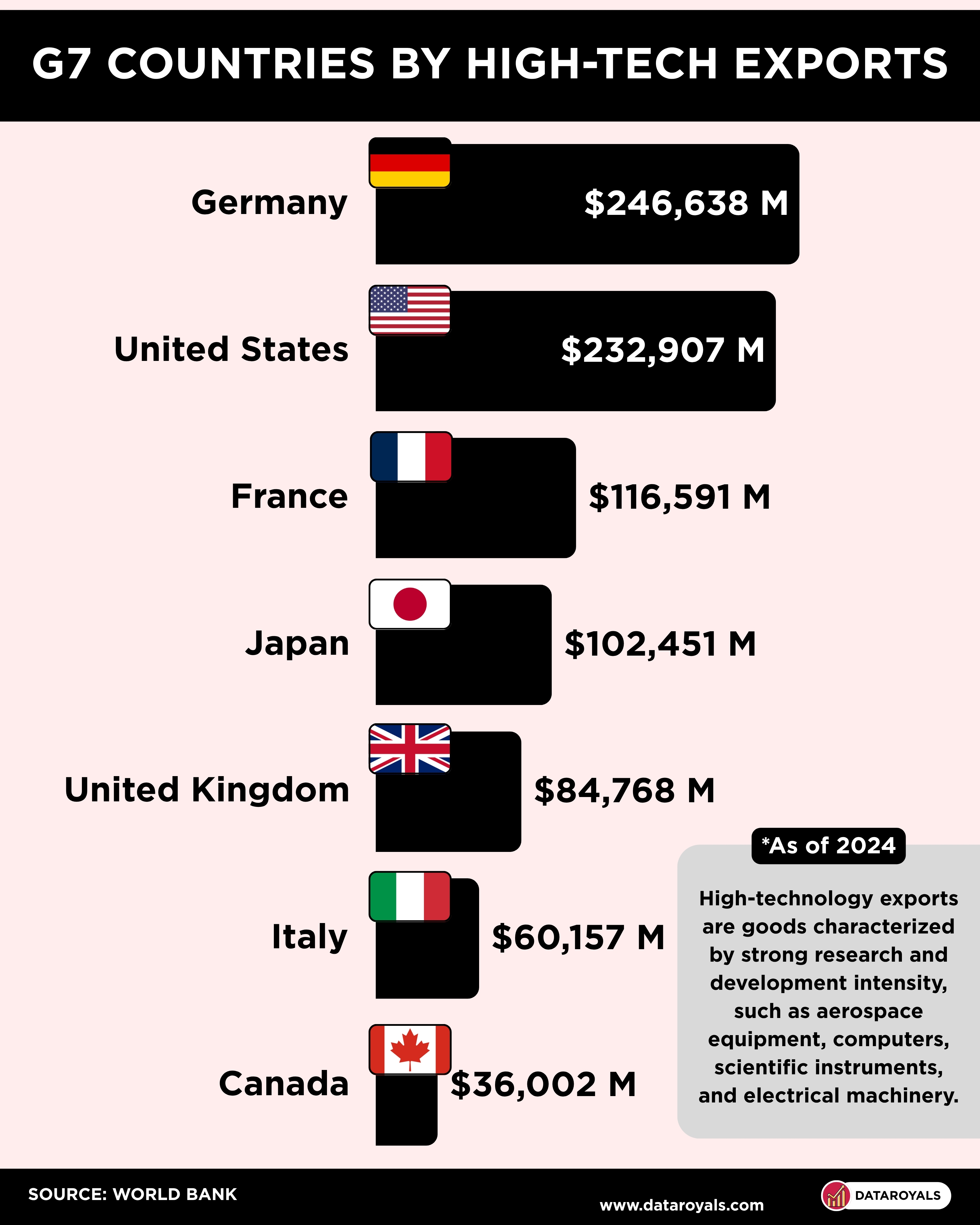 G7 Countries by High-Tech Exports - DataRoyals